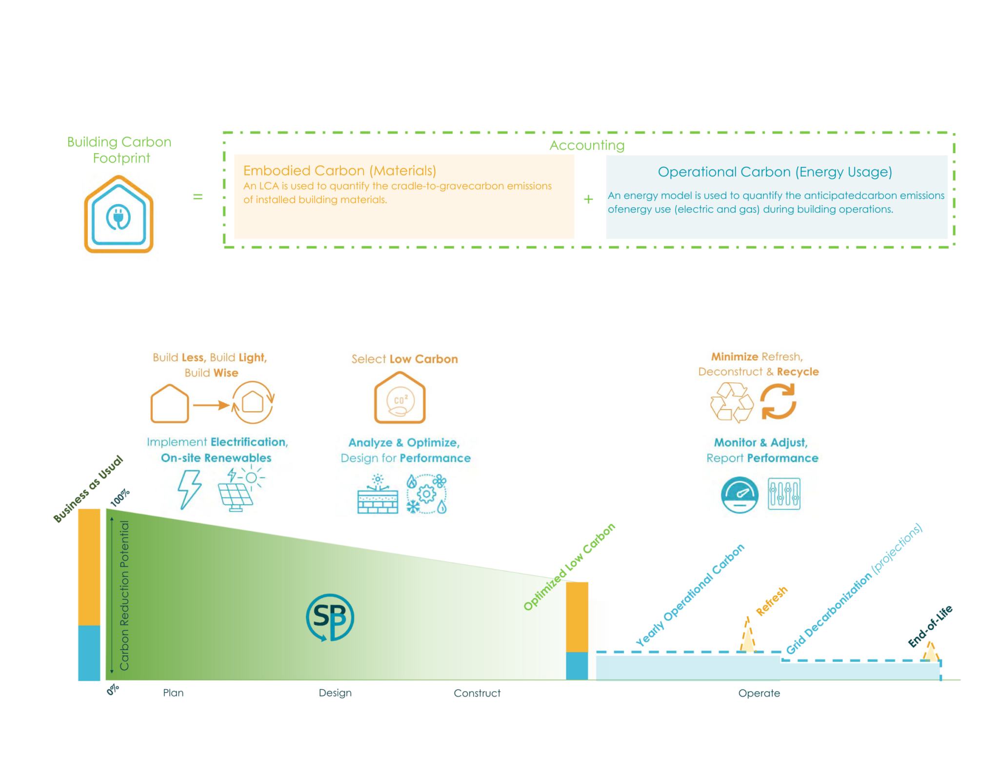 Decarbonization Service - Sustainable Building Partners